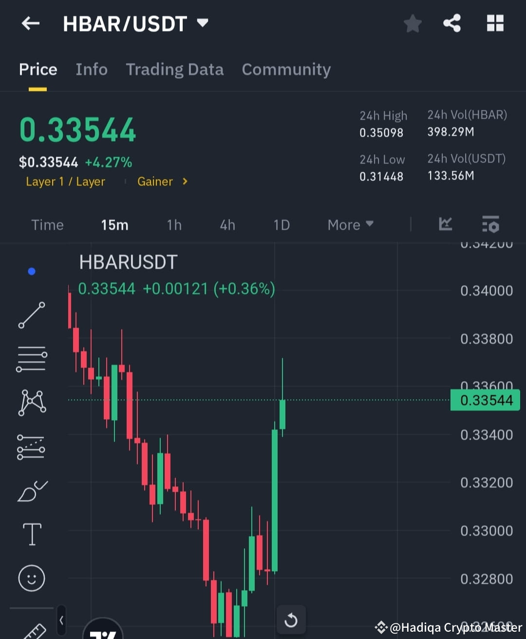 $HBAR /USDT: Bullish Surge Presents Lucrative Opportunities! | Hadiqa Crypto Master on Binance ...