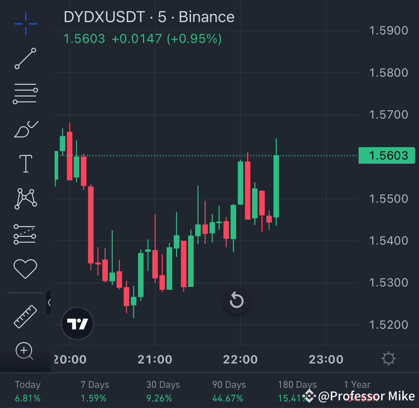 $DYDX /USDT Gaining Momentum: Quick Opportunity! 🔥💯 Curre | Professor Mike on Binance Square