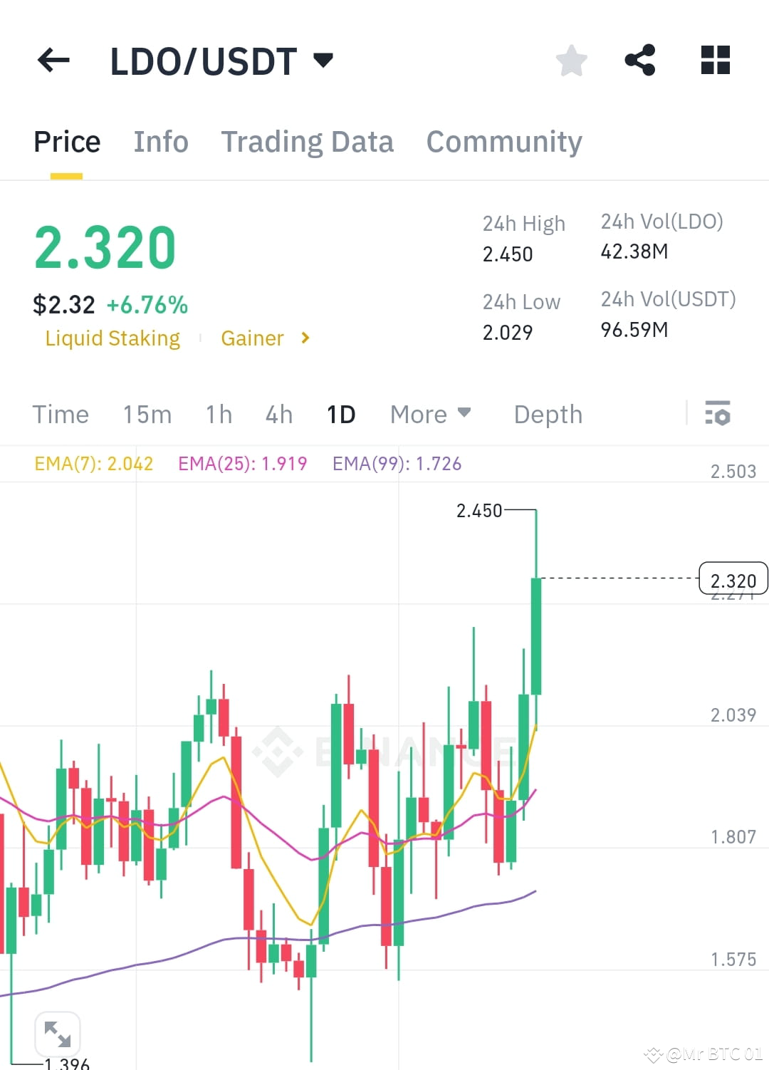 $LDO / USDT 🚀 Bull Run confirmed 🔥💯 Currently trading at | Bull Master ...