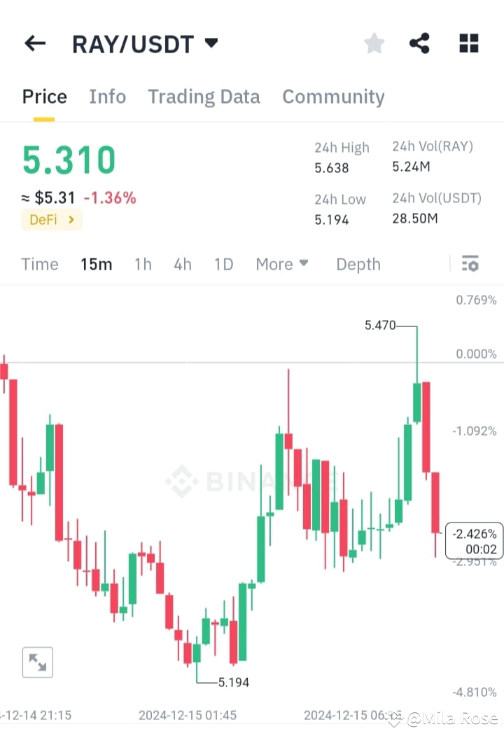 $RAY /USDT Technical Analysis & Trade Strategy 🎯 1. Curr | Mila Rose on Binance Square