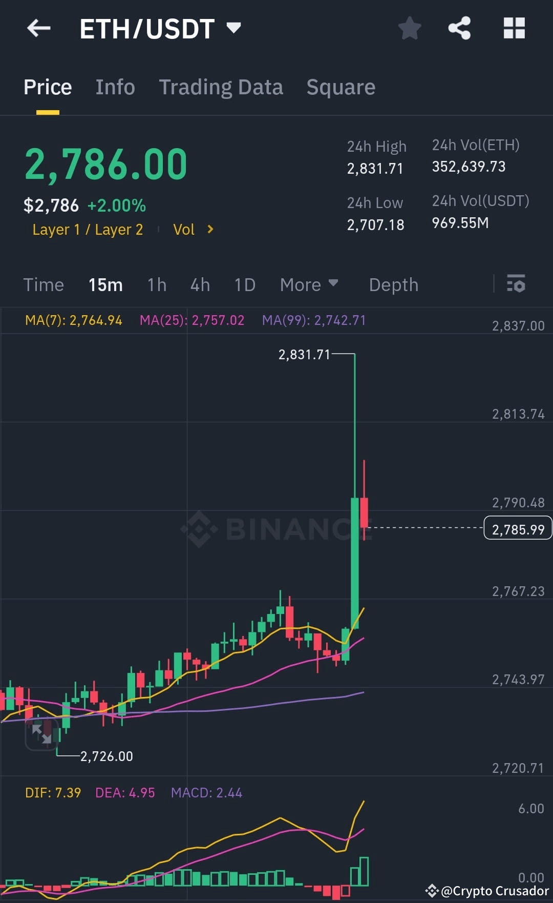 $ETH /USDT – Strong Breakout! 🚀 Current Price: $2,786 L | Crypto Crusador on Binance Square
