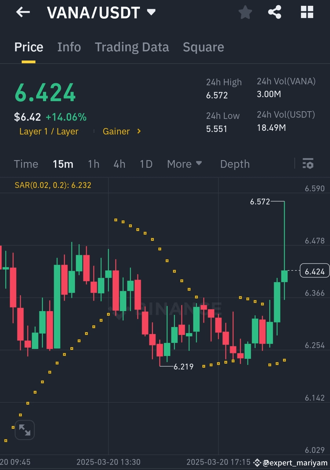$VANA /USDT Target Achieved! 🎯🚀 Big profit from 6.33 to 6 | expert_mariyam on Binance Square