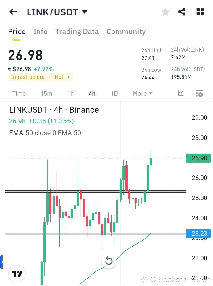 🎯🚀 My $LINK /USDT Analysis Hit the Mark! Congrats to All W | BlockchainBelle on Binance Square