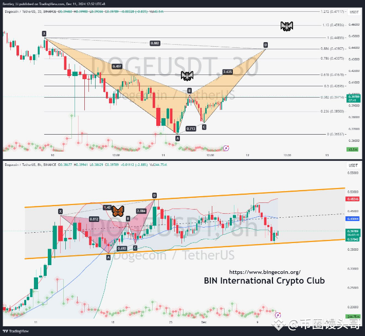 Hot Coin Tracking: DOGE Dogecoin has an ascending channel o | 币圈馒头哥 on ...