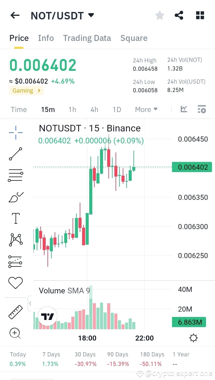 $NOT /USDT Trading Signal - Bullish Reversal in Sight Dear f | crypto expert one on Binance Square