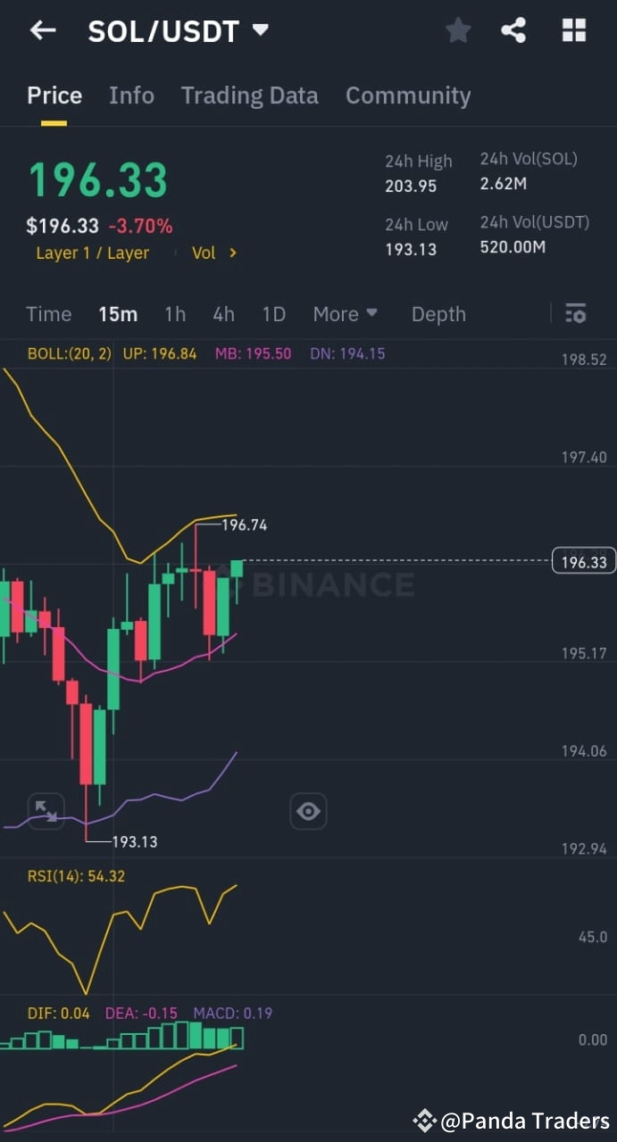 Our $SOL trade is in profit now, although havent hit target | Panda Traders on Binance Square