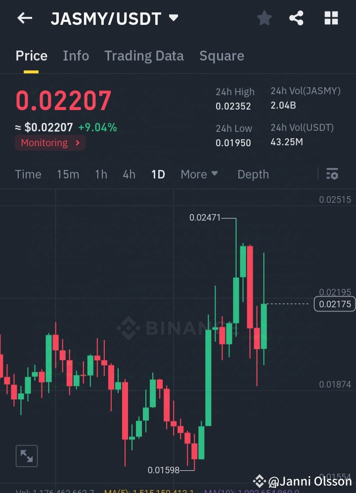 Based on the chart for JASMY/USDT: 🚨$JASMY JASMY/USDT ALE | Janni Olsson on Binance Square