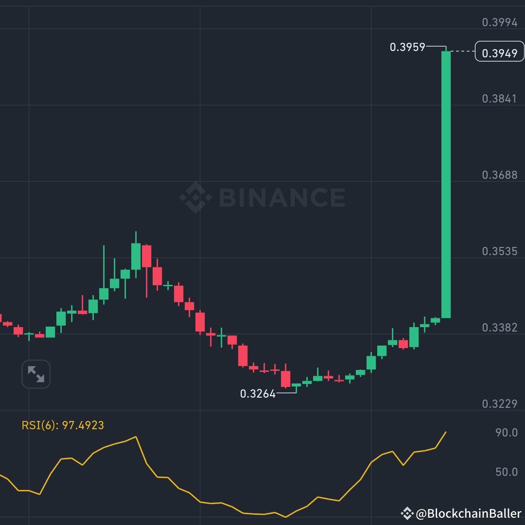 $VIC /USDT: Explosive Rally Surges Momentum! $VIC is curr | BlockchainBaller on Binance Square