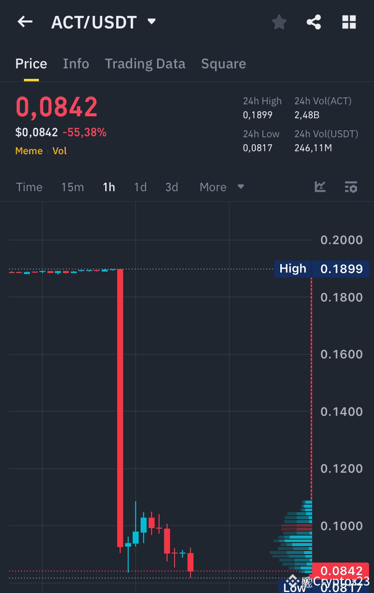 🚨 $ACT Crypto Crash: Binance Investigates Massive Sell-Off! | Cryptor23 ...