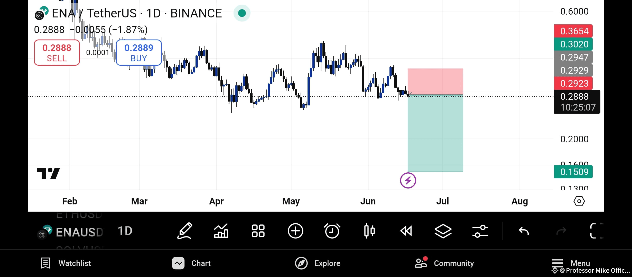 $ENA /USDT – Short Trade Entry Opportunity $ENA has broken | Professor ...