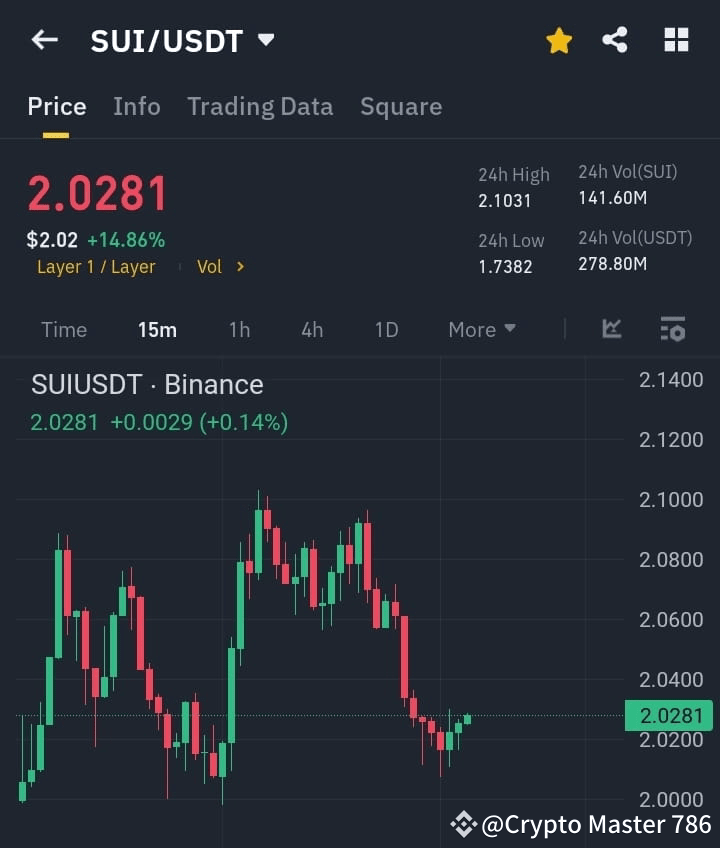 🚀 $SUI /USDT – Bounce in Motion After Sharp Dip! 🔥 Current | Crypto Master 786 on Binance Square