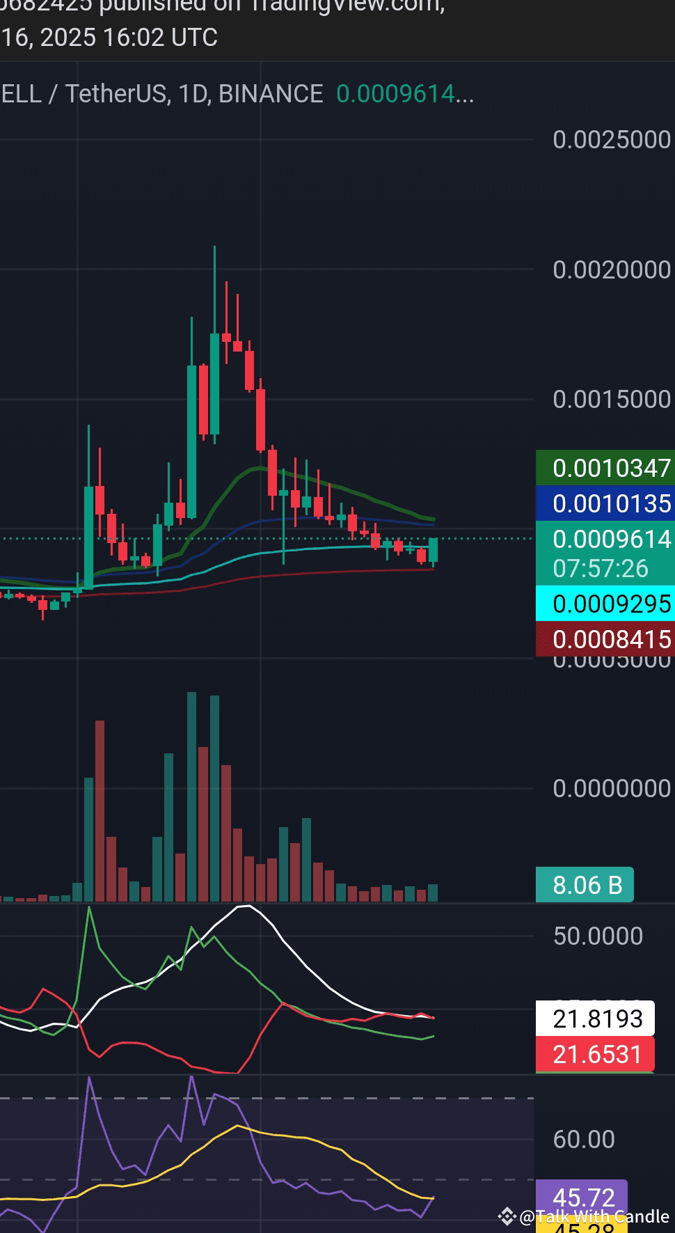 $SPELL 📌 SPELL/USDT Trade Setup – Bullish Reversal Setup 🚀 | Talk With Candle on Binance Square
