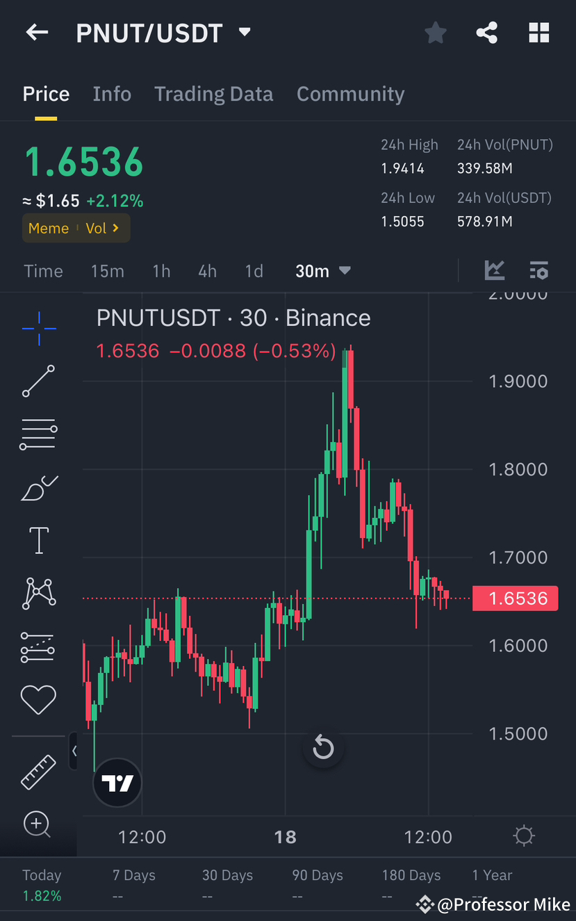 $PNUT /USDT ALERT: Key Levels to Watch!🔥🚀 Current Price: | Professor Mike on Binance Square