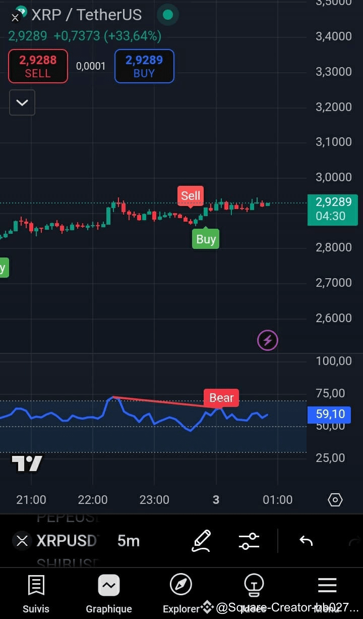 $XRP The price of currency $XRP is trading at $2.93, with | Mohamed_Bgh on Binance Square