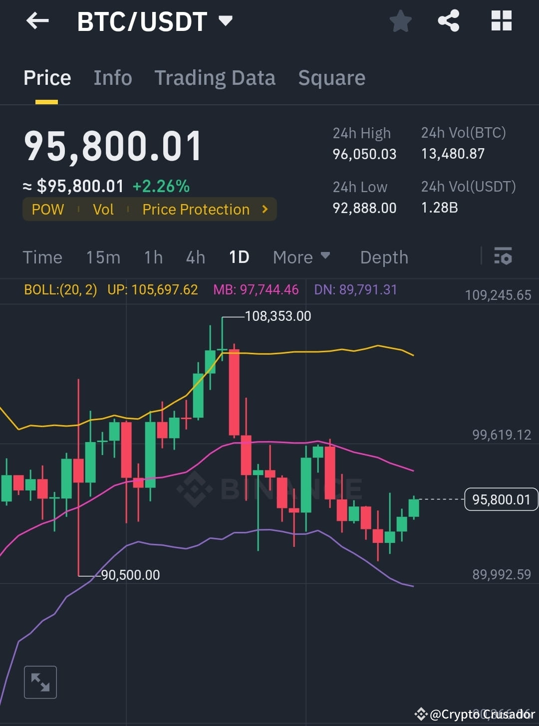 🚀$BTC 🚀 📈 Looking at the technical analysis of BTC/USDT, | Crypto Crusador on Binance Square