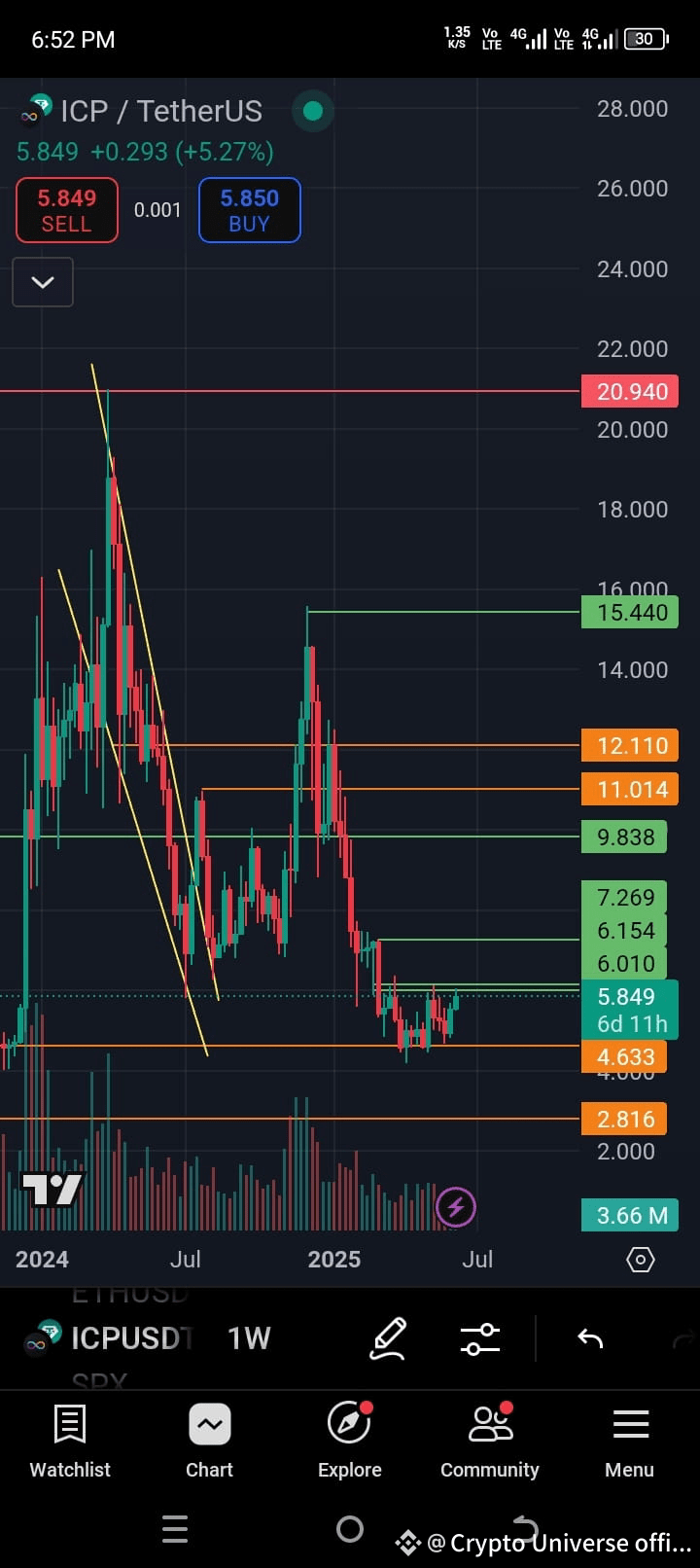 🚨 Urgent ICP/USDT Update: Next Move Analysis! 📈 Based on | Crypto Universe official on Binance ...