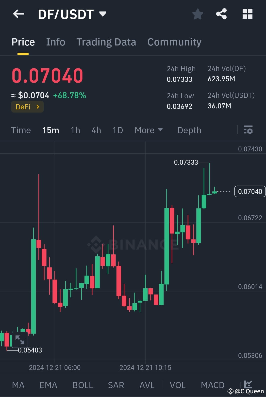 🚀 $DF /USDT Explodes +68.78%! A Massive DeFi Rally! 💹 T | C Queen on Binance Square