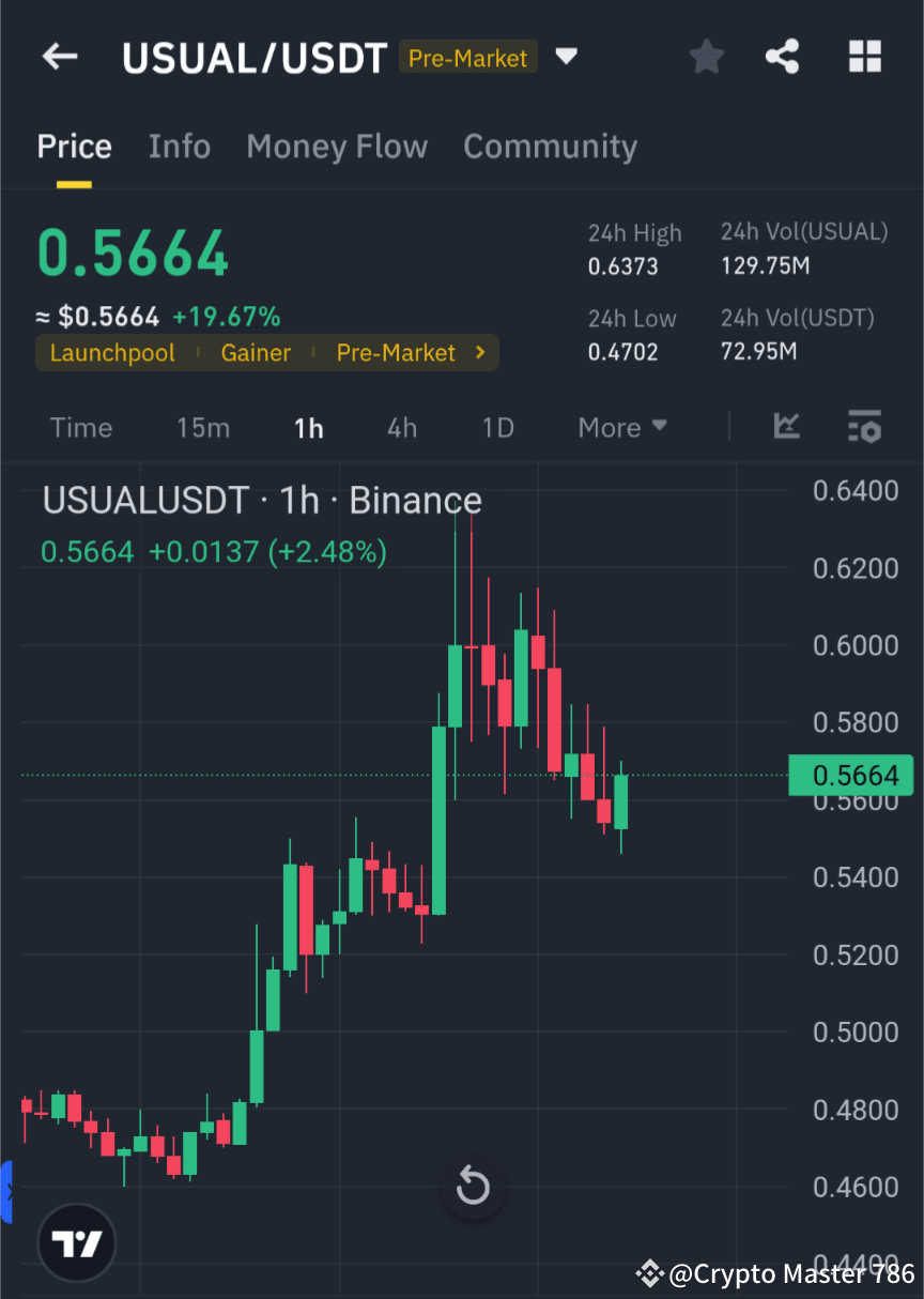 $USUAL 📊 USUAL/USDT Technical Analysis – Is USUAL Ready f | Crypto Master 786 on Binance Square