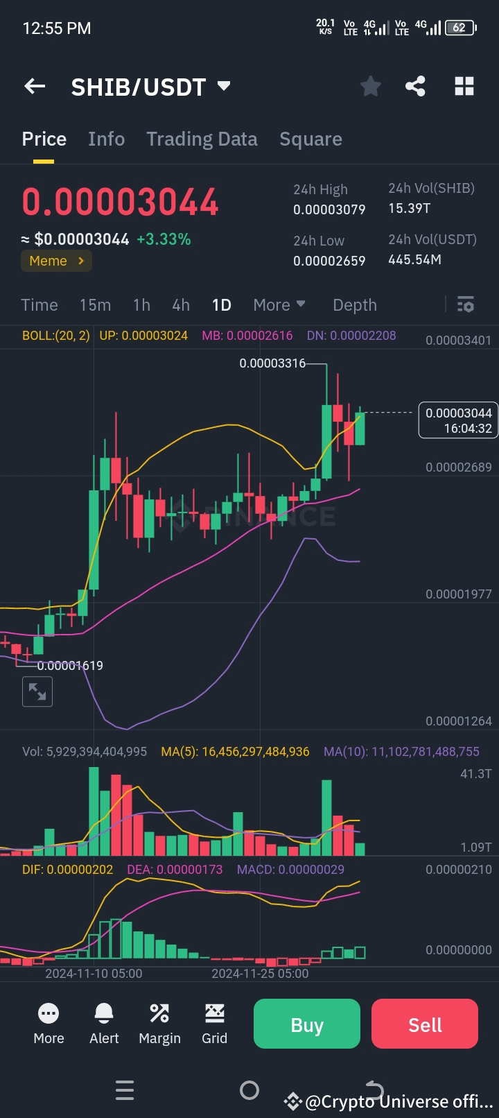 🚀 SHIB/USDT Analysis: Bullish Momentum Driving Growth! 📊 | Crypto Universe official on Binance ...