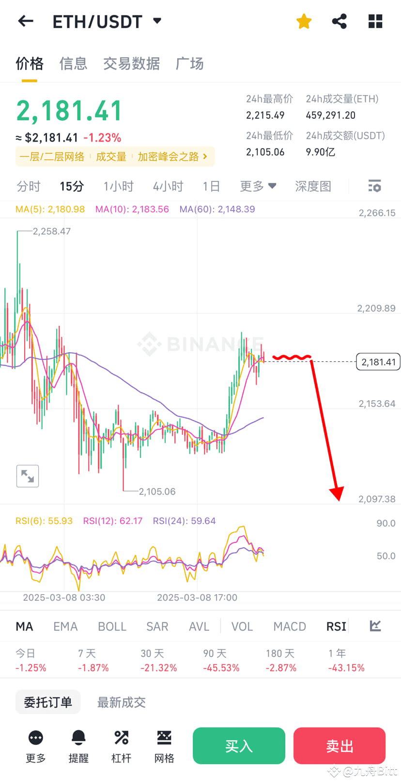 $ETH The possibility of a second bottom is very high. The | 九舟Bitt on ...