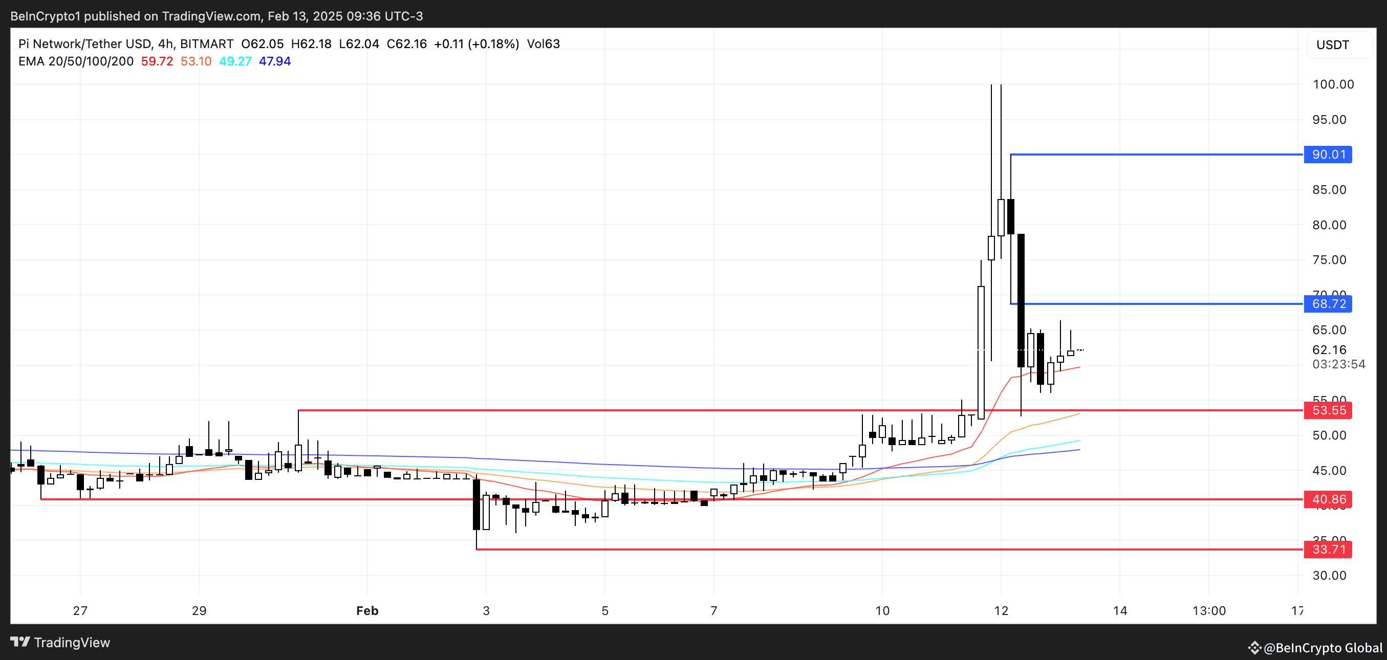PI Network (PI) IoU Price Surges 78% Ahead of Open Network Launch ...
