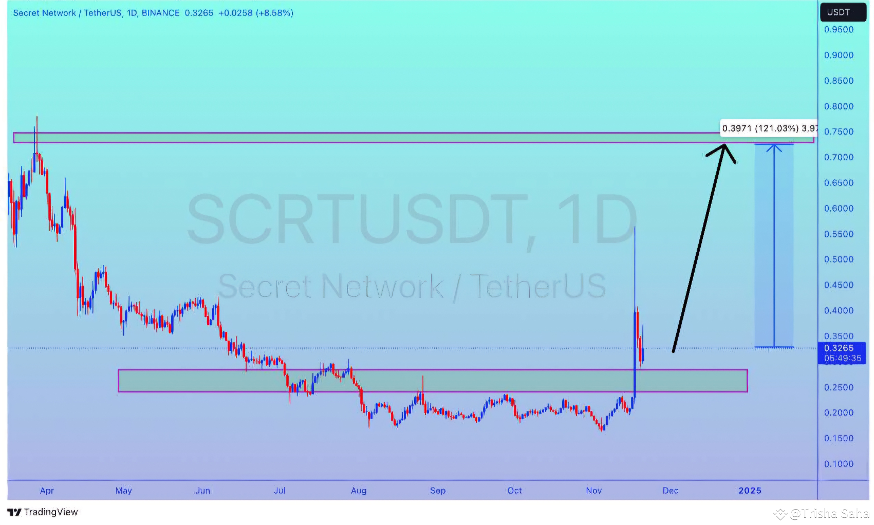 $SCRT UPDATE #SCRT has completed the retesting after this | Trisha_Saha ...