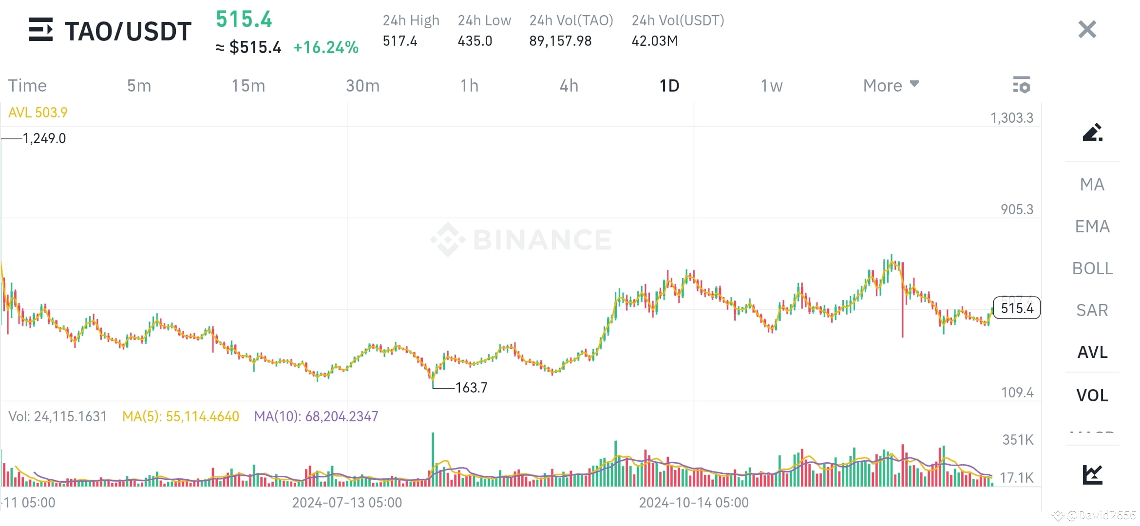 Short Liquidation Alert for $TAO A massive short liquidati | Muhammad-Idrees26 on Binance Square