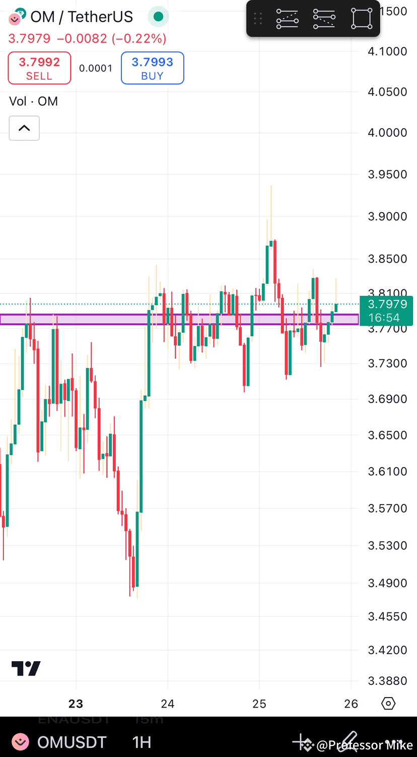 $OM /USDT Breaking Key Levels – Momentum Build-Up! 🔥💯 $O | Professor Mike on Binance Square