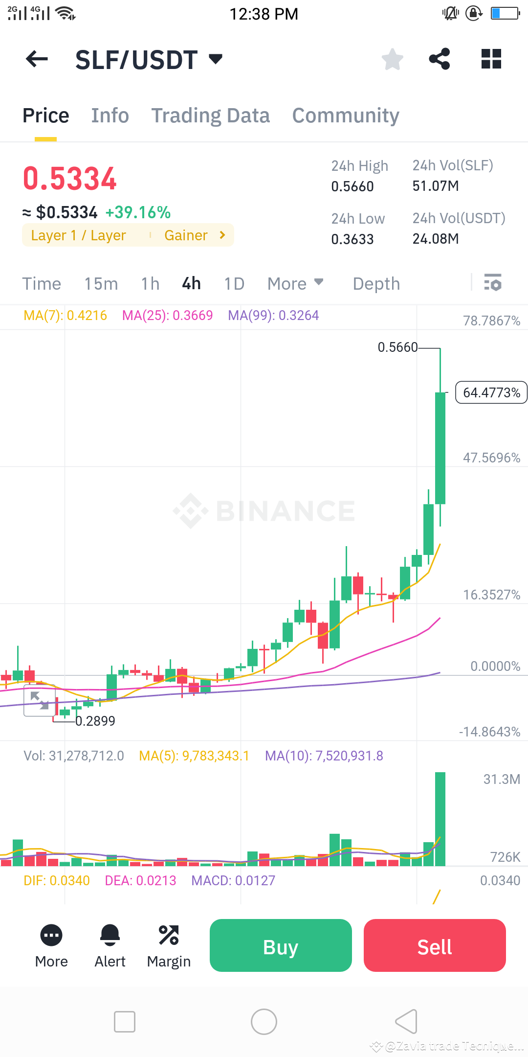 $SLF Technical Analysis of SLF/USDT (4-Hour Chart) Suppor | Zavia trade Tecniques on Binance Square