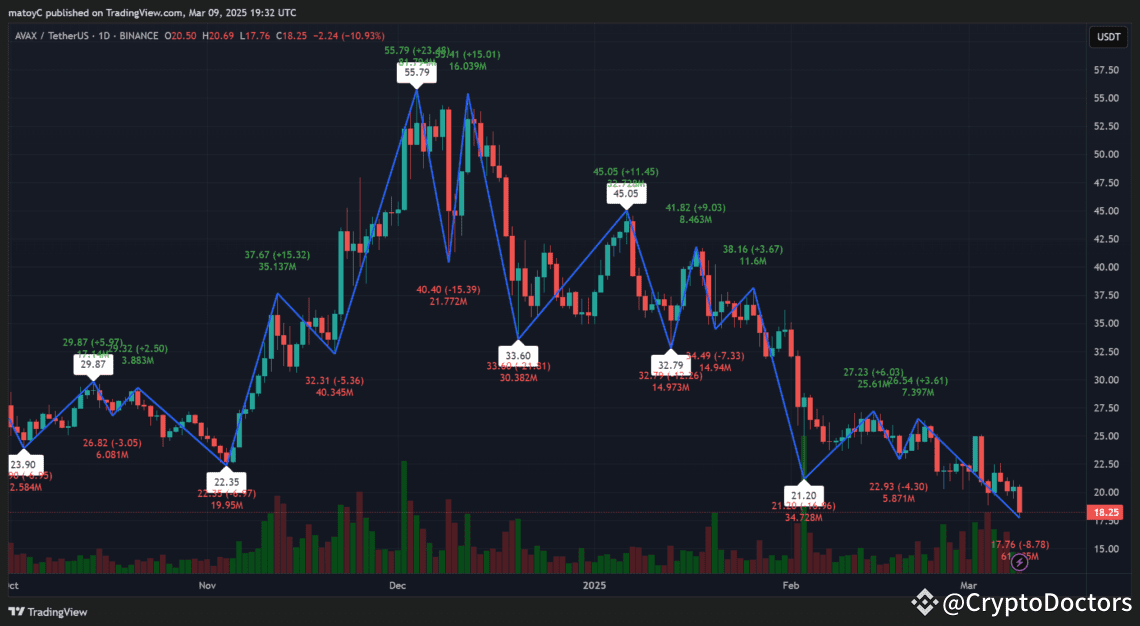 $AVAX When checking out the TradingView chart, AVAX is flirt | IM_BTCKING_N_1 on Binance Square