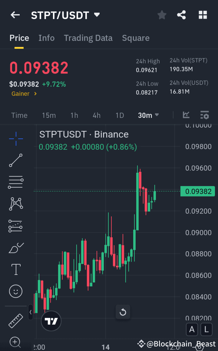 $STPT /USDT – Bullish Momentum Building! 🚀📈 STPT/USDT is | Blockchain_Beast on Binance Square