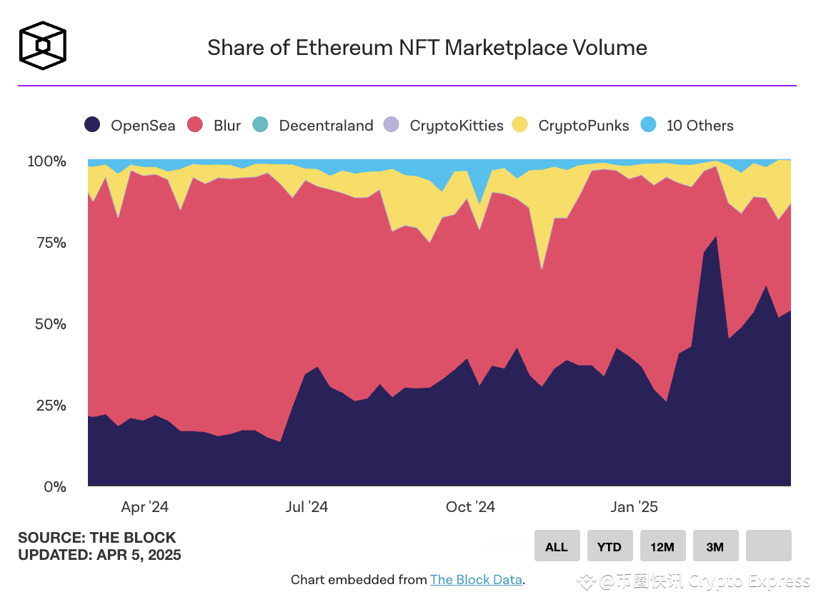 OpenSea regains 50%+ market share, but the overall NFT marke | 币圈快讯 ...
