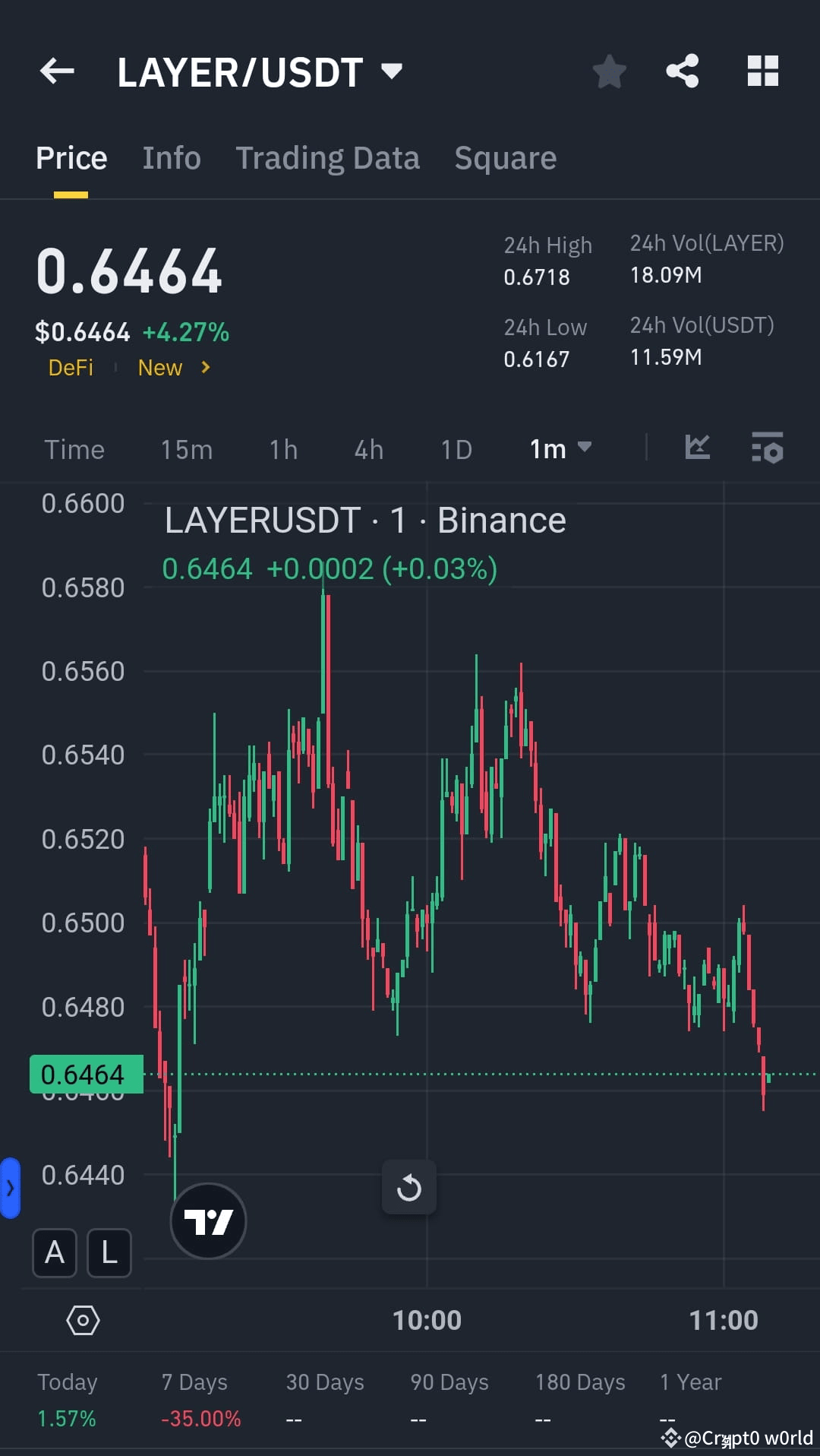$LAYER /USDT Analysis:💯🔥 $LAYER is currently trading at $ | Crypt0 w0rld on Binance Square