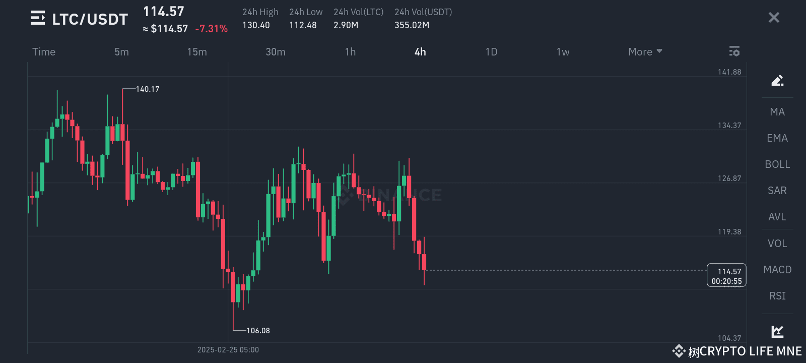 $LTC /USDT Analysis & Potential Trade Setup ALERT! 🚨 👀 Lo | CRYPTO LIFE MNE on Binance Square
