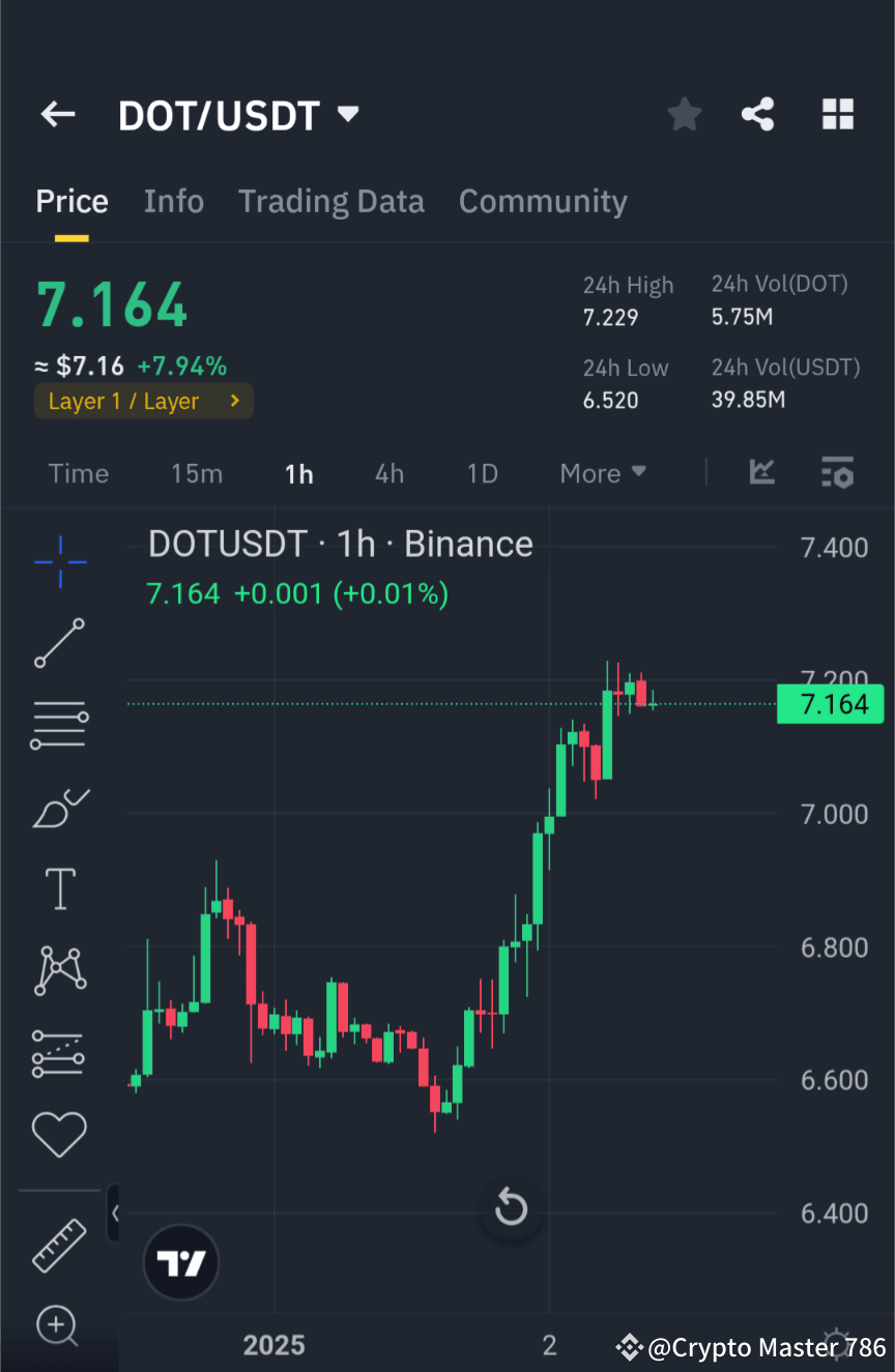 🚀 $DOT /USDT: EXCITING BULLISH MOVES! 🔥 Traders, pay atte | Crypto Master 786 on Binance Square