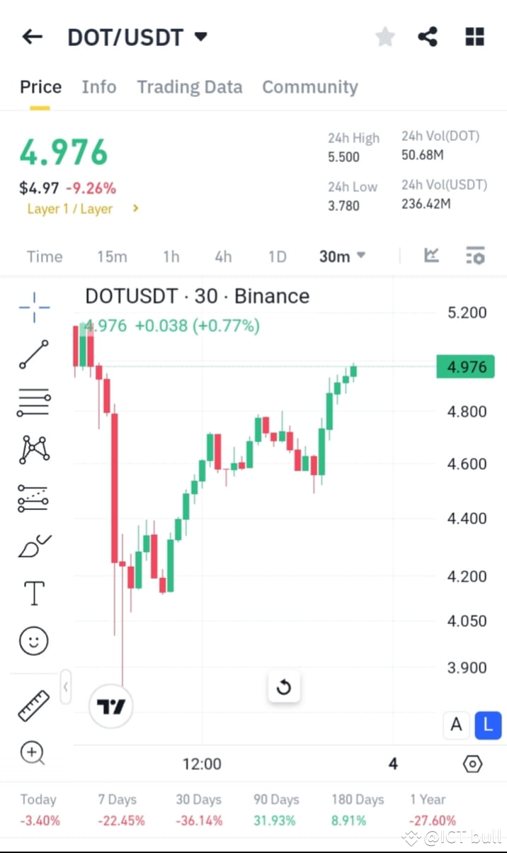 $DOT /USDT Trading Signal – Testing Resistance at $5.00! $D | ICT bull ...