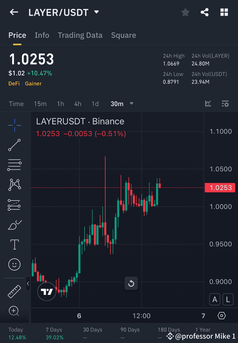 $LAYER /USDT – Short Trade Alert! 🚨🔥 LAYER/USDT has exper | Professor Mike Official on Binance ...