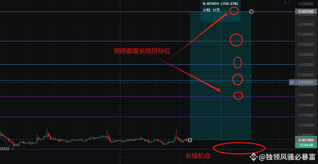 $COS Price Analysis: ① This coin was born in March 2018 a | 独领风骚必暴富 on ...