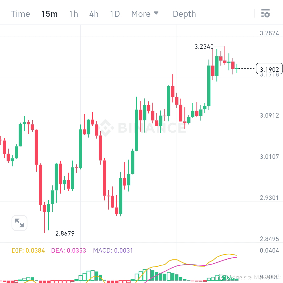 🚀 $SUI /USDT Price Surge – Momentum Picking Up! 🚀 $SUI | Anasta Maverick on Binance Square
