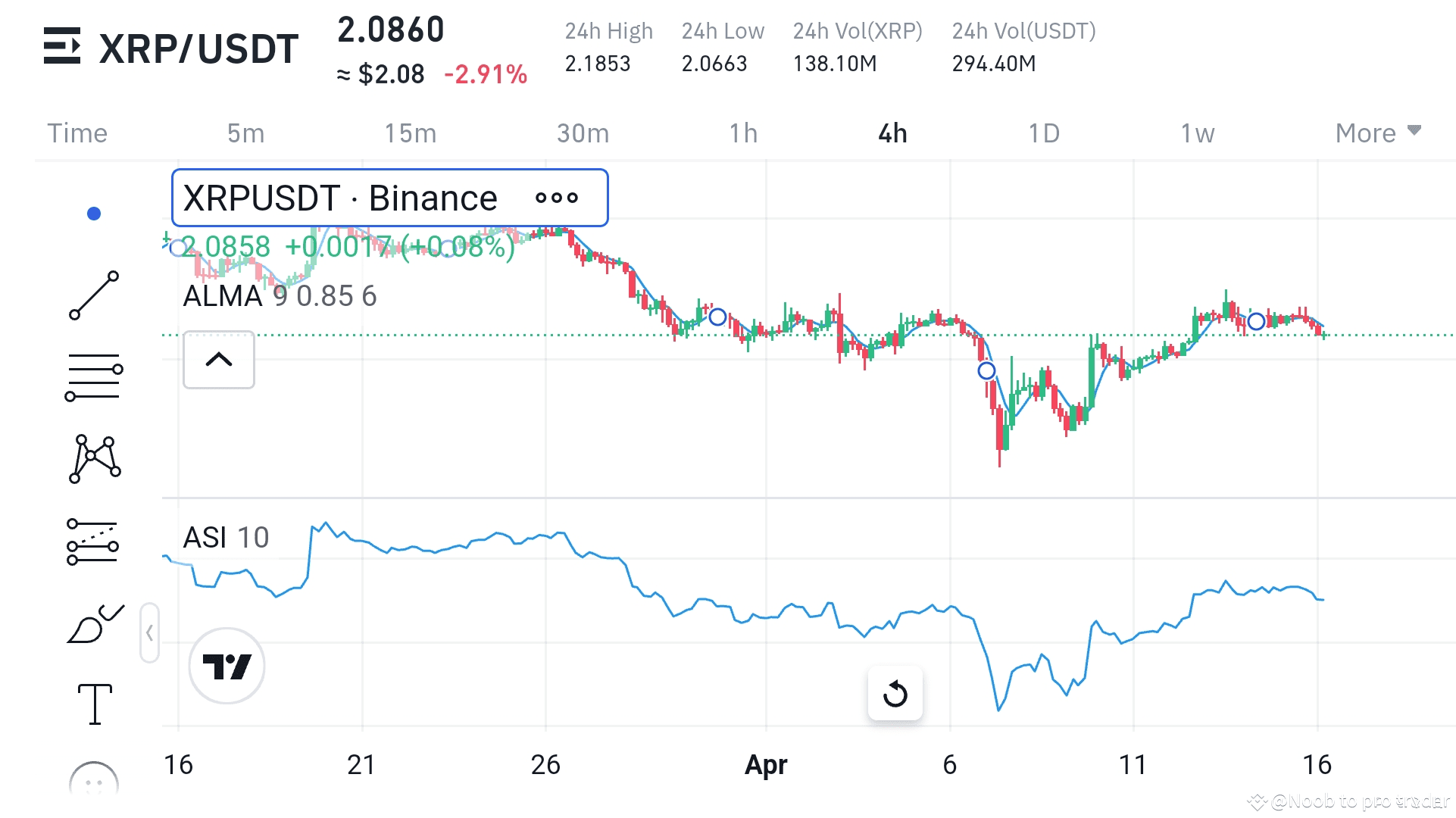 XRP abhi bhi sirf $2? Ye koi accident nahi — ye ek setup hai | Noob to pro trader on Binance Square