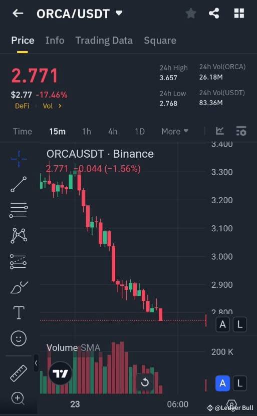 🚨 $ORCA /USDT – Short Trade Signal! 🔥 I'm seeing ORCA rej | Ledger Bull on Binance Square