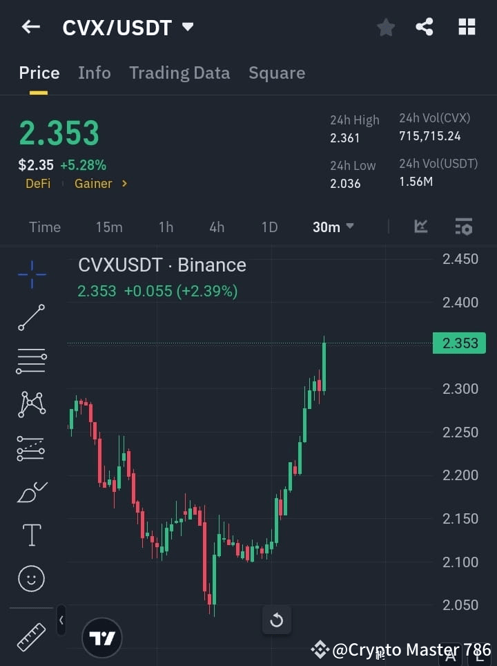 🚀 $CVX /USDT – Bullish Momentum Continues! 🚀 Current Pric | Crypto Master 786 on Binance Square
