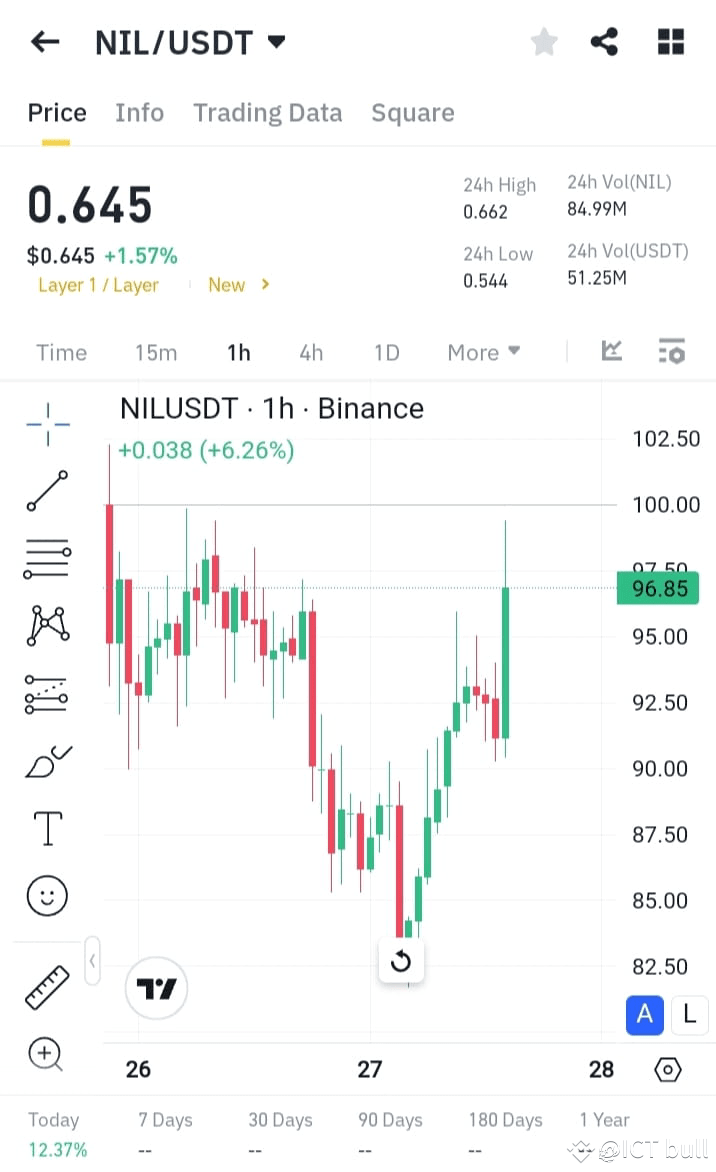 🚀 $NIL /USDT Bullish Reversal In Play – Fresh Momentum Surg | ICT bull on Binance Square