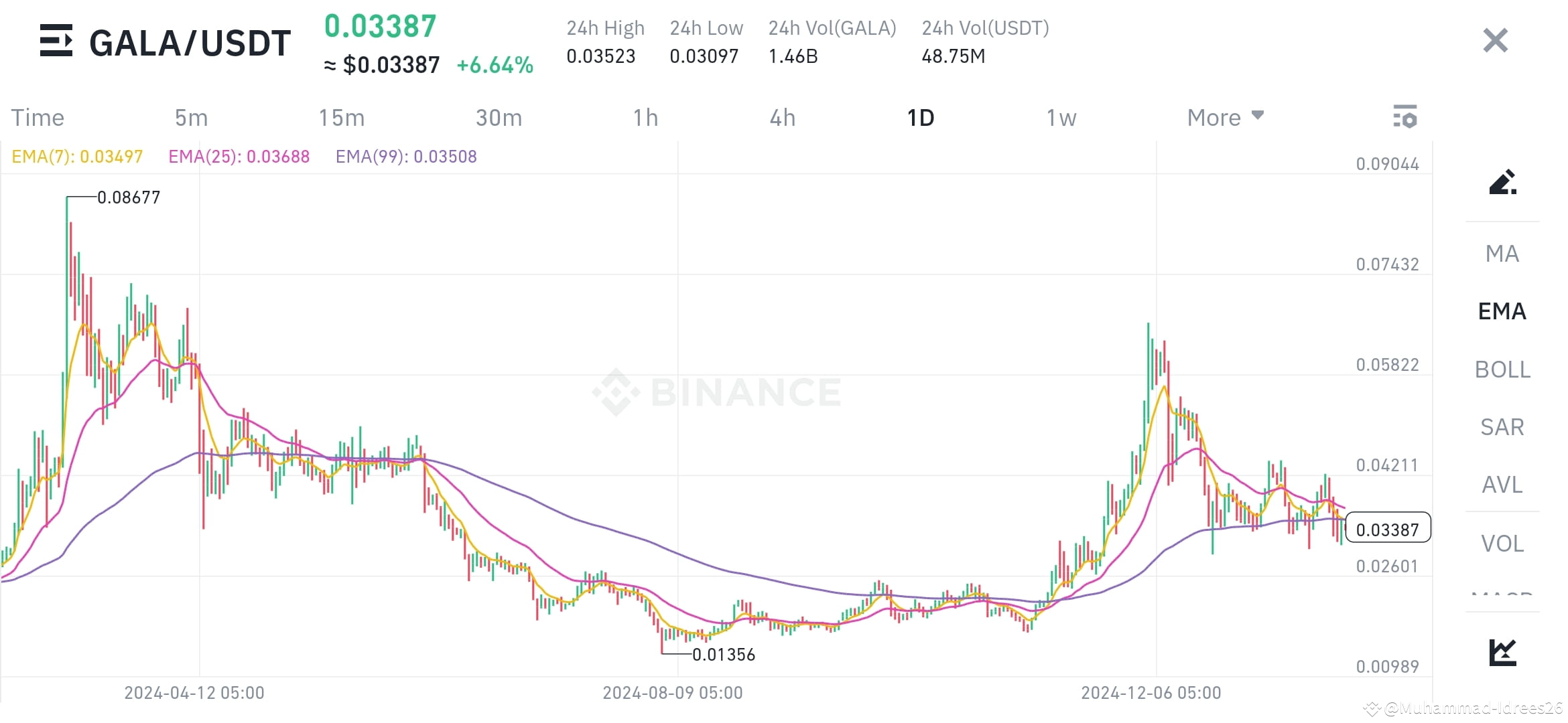 $GALA Short Liquidation Alert. Massive Short Squeeze Trig | David-Warn on Binance Square