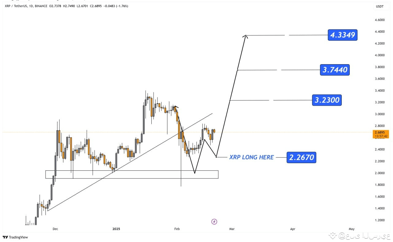 $XRP XRP/USDT Recommendation 🚀 Strong Support: $2.26 (Bu | على السريع on Binance Square