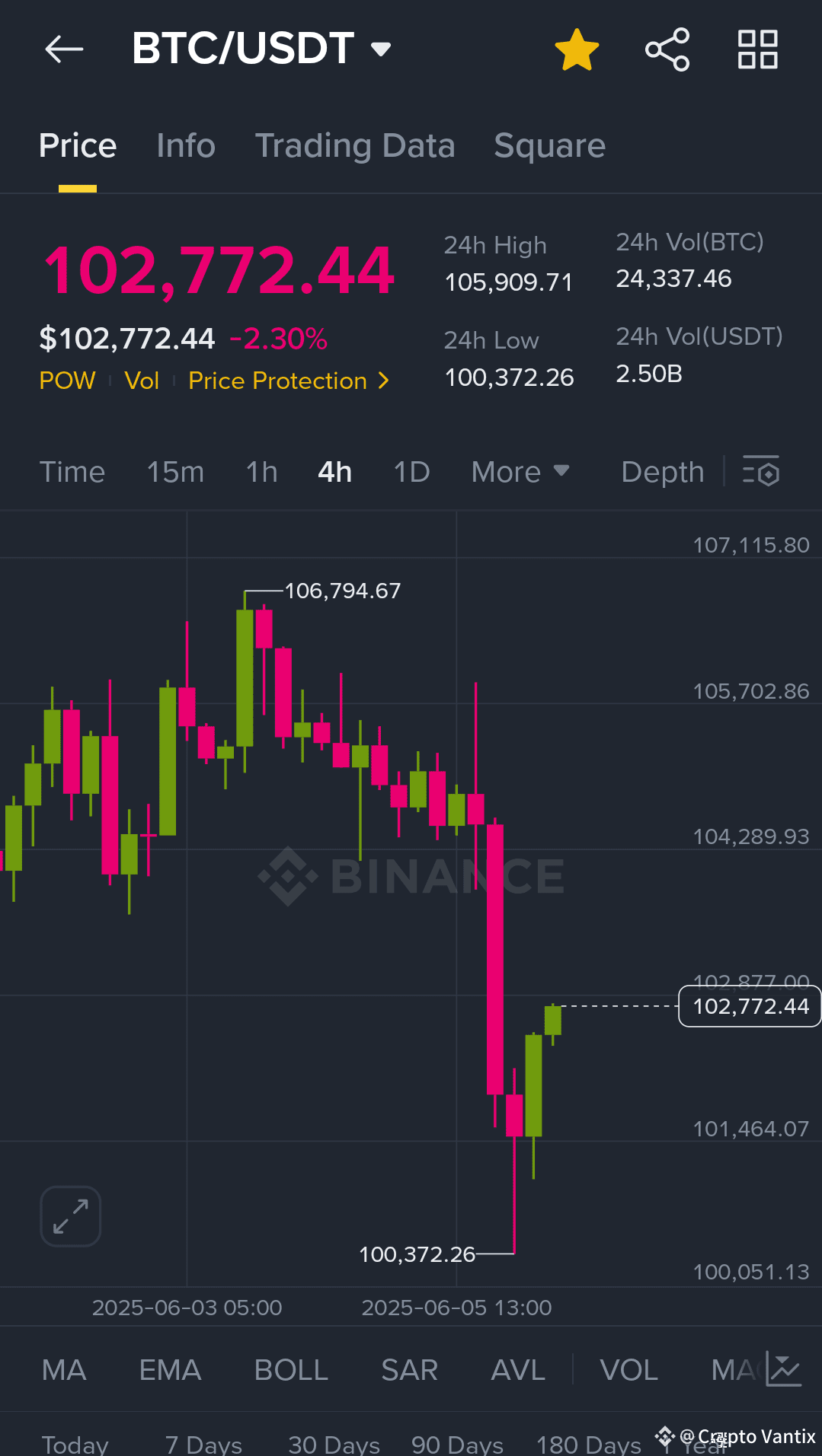 $BTC /USDT Update $BTC trading at $102,772 (-2.30%), showi | Crypto ...