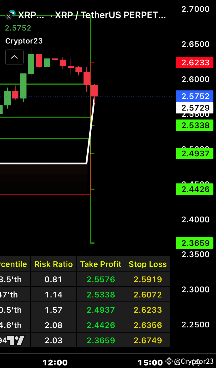 🚨 🚨 Short signal Alert 🚨🚨 $XRP /USDT: XRP's Potential B | Cryptor23 on Binance Square