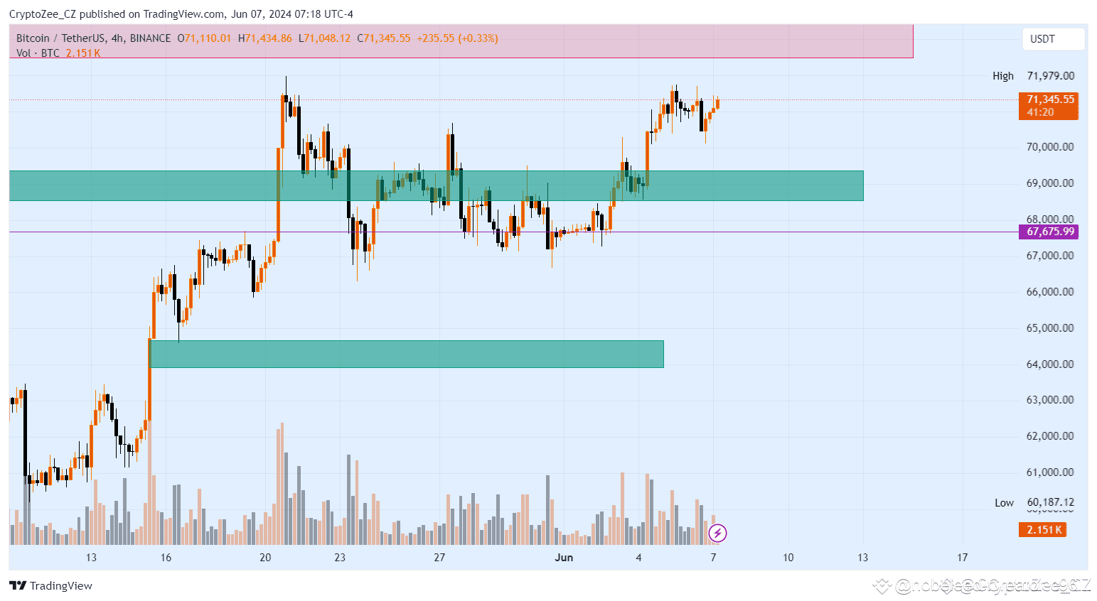 $BTC BTC 4H: It gained support from 70,000 and is now back | nobeleed ...