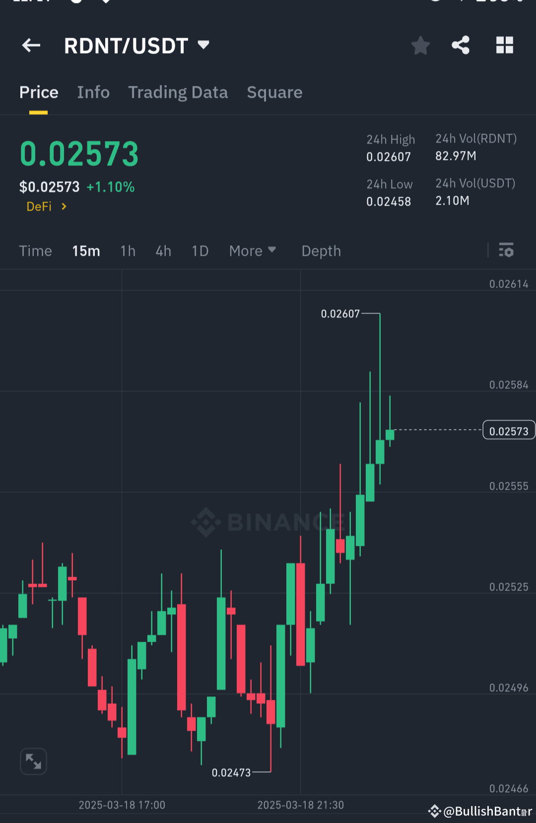 $RDNT /USDT Long Trade Signal Current price action indicate | BullishBanter on Binance Square