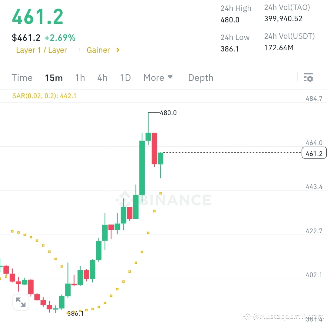 $TAO /USDT – Sharp Momentum Rally Bullish Moment 🚀🚀🚀 $TAO | Mustaqeem Akram on Binance Square